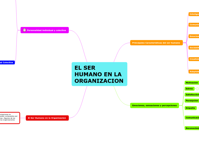 EL SER HUMANO EN LA ORGANIZACION - Mind Map